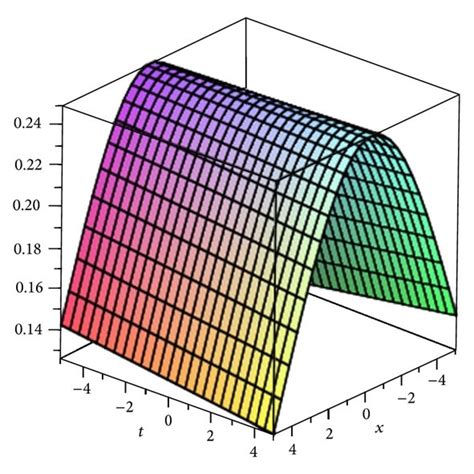 A Approximate Solution B Exact Solution C Approximate Solution Download Scientific