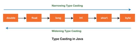 Type Casting In Java Intro And Usage By Oshada Eranga Medium