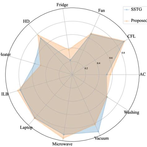 The F1 Score Radar Chart Of Two Algorithms On Plaid Dataset With 165 Download Scientific