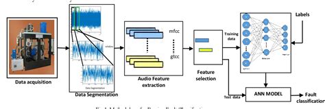 Figure 2 From Bearing Fault Classification Using Acoustic Features And