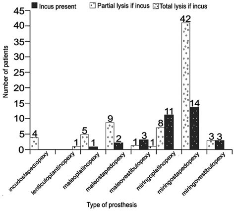 Long Term Histological Results Of Ossicular Chain Reconstruction Using