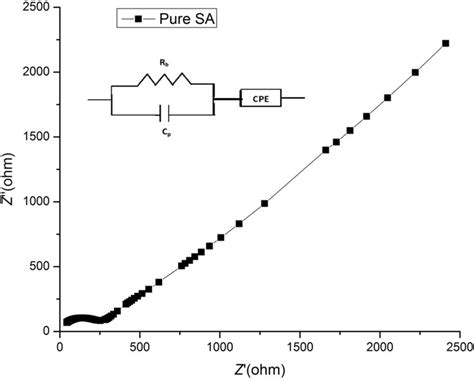 Nyquist Plot Of Pure Sa And Equivalent Circuit Download Scientific