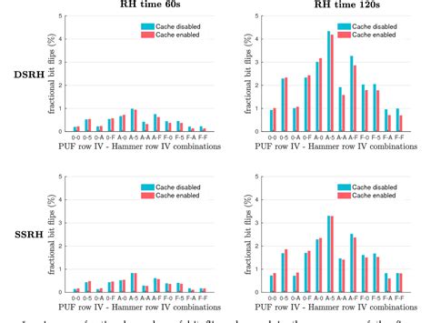 Figure 1 From Intrinsic Run Time Row Hammer Pufs Leveraging The Row Hammer Effect For Run Time