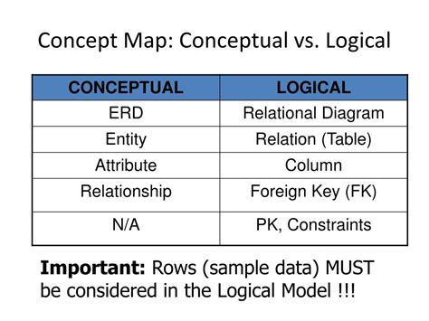 Ppt Logical Database Design And Entity Relationship Mapping Powerpoint Presentation Id3217497