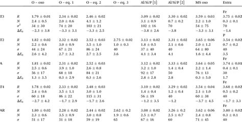 Exafs Best Fit Parameters For The Standards A Download Scientific Diagram