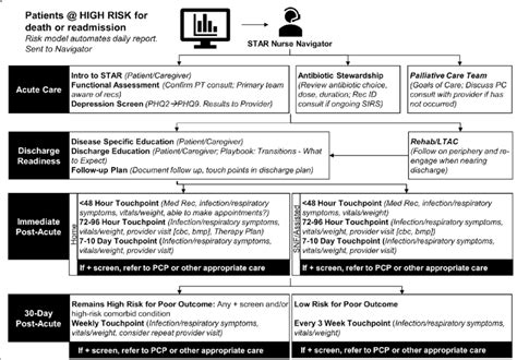 sepsis transition and recovery star program description the