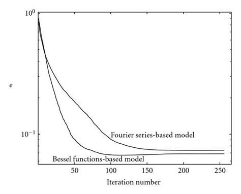 convergence of the cg algorithm for reconstruction from nonclustered