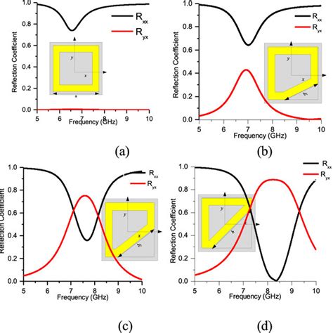 Design Steps Of Unit Cell For Achieving Polarization Conversion A Download Scientific Diagram
