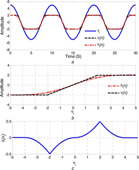 Saturation Nonlinearity And Its Approximation A Control Input Vi The