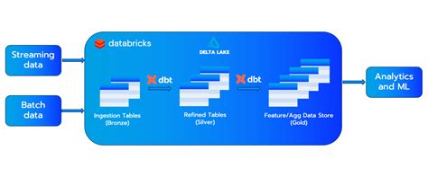 A Unified Platform With Databricks And Dbt Datasense