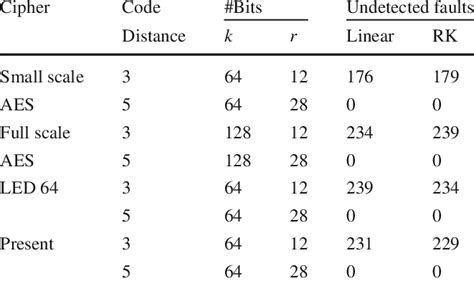 Comparison Between The Robust Rk Code And The Linear Bch Code 10