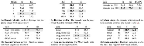 Masked Autoencoder Mae For Visual Representation Learning Form The Author Of Resnet Michał