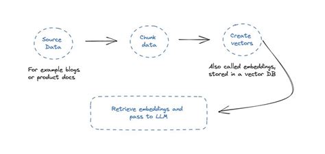 Roy Derks On Linkedin Llm Aiengineer Aideveloper Ragpattern