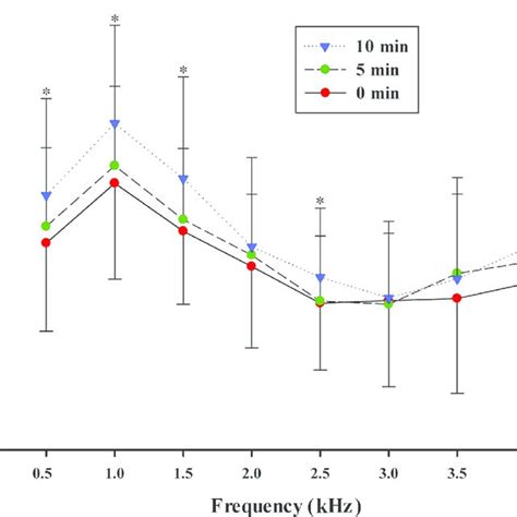Abr Latency To Valley For Each Frequency At 70 Db Spl Mean ± Sd N