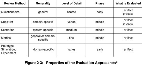 figure 2 1 from principles for evaluating the quality attributes of a