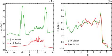 Parametric Evolution Of The Average Time Of A Left Escape And B
