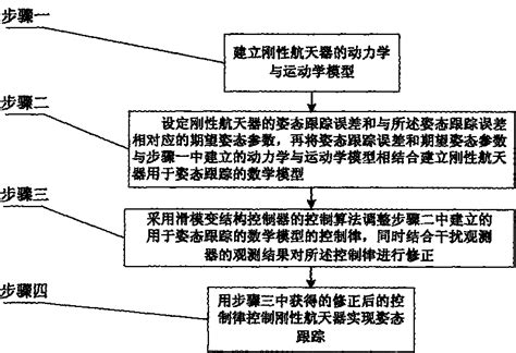 Method For Controlling Rigid Spacecraft For Target Attitude Tracking Eureka Patsnap