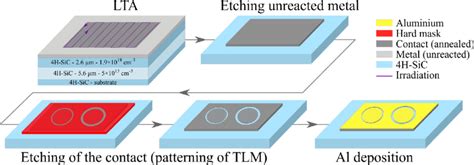 Schematic Representation Of The Fabrication Process Used To Define The