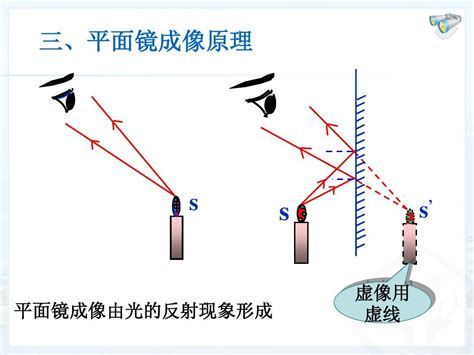 物理优质课比赛一等奖课件————平面镜成像 Word文档在线阅读与下载 无忧文档