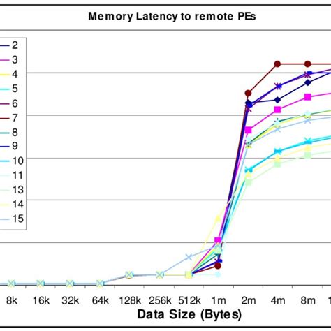 Memory Latency To Remote Processors From Processor 12 Download