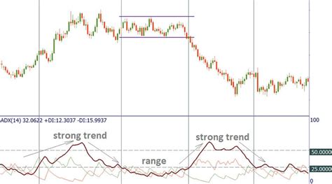 The 3 Best Indicators For Range Trading