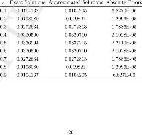a comparison of approximated values and exact values of example 2