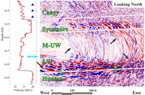 p wave sonic log left and west east vertical section through seismic