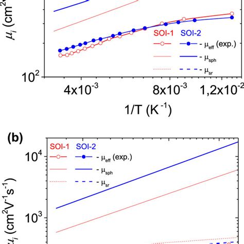 Experimental Temperature Dependences Of µ Eff And Temperature