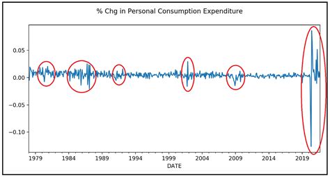A Worms Eye View Of The Markov Switching Dynamic Regression Model By Sachin Date Tds