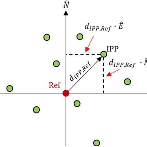 Estimation Of Ionospheric Vertical Errors By Using The Positions Of