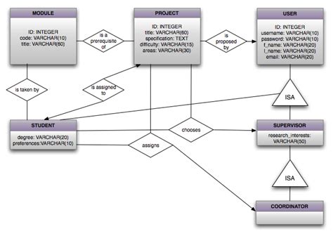 Database Design Confused About Ternary Relationship Mapping Daniweb