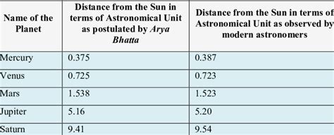 au distance planets chart