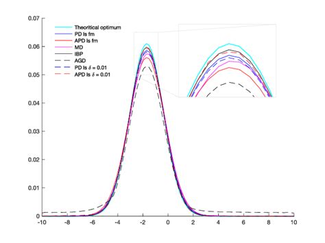 Wasserstein Barycenters Computed After 10000 Iterations Of Each Method