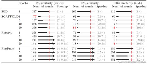 论文阅读scaffold Stochastic Controlled Averaging For Federated Learning Csdn博客