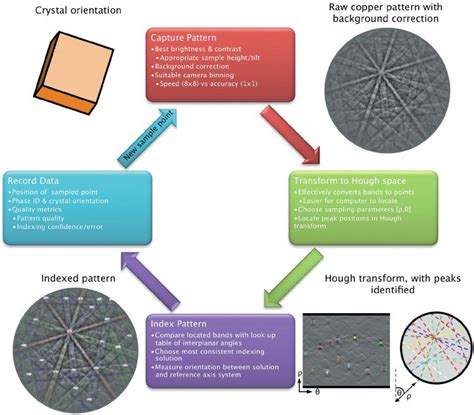 12 Overview Of Ebsd Indexing Procedure Showing Pattern Capture Through
