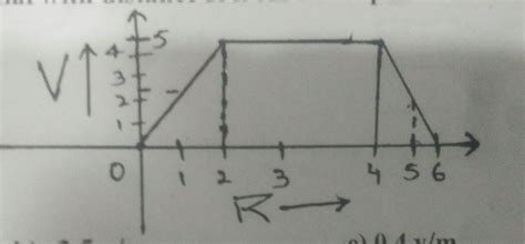 The variation of potential with distance r from fixed point as shown in ...