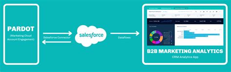 Guide To B2b Marketing Analytics B2bma Salesforce Ben
