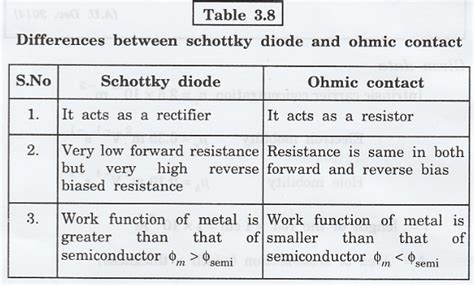 Ohmic Contacts Definition Energy Band Diagram Construction Working