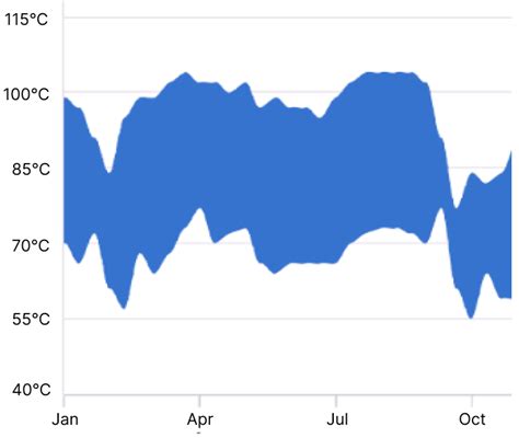 Net Maui Charts And Graphs Syncfusion