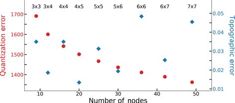The Quantization Red Circles Left Axis And Topographic Blue Download Scientific Diagram