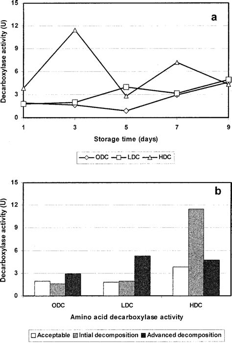 Odc Ldc And Hdc Activity During A Iced Storage And B Spoilage Of Download Scientific
