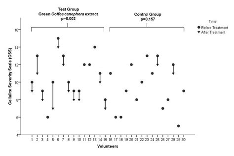The Cellulite Severity Scale Css Score Chart Before And After
