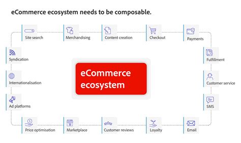 Composable Commerce The Next Big Ecommerce R Evolution