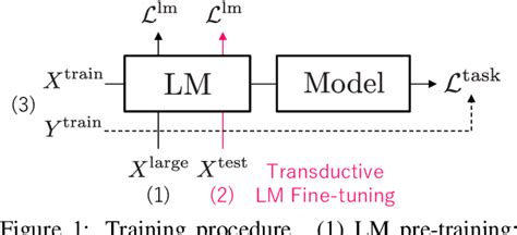 Figure 1 From Transductive Learning Of Neural Language Models For