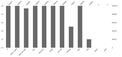 Visualize Missing Data With Missingno ソフトウェア開発のギークフィード