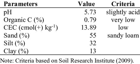 Characteristics Of Soil Used For This Research Download Scientific Diagram
