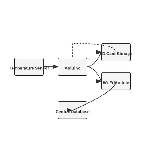 Arduino Analog Temperature Logger Tutorials On Electronics Next