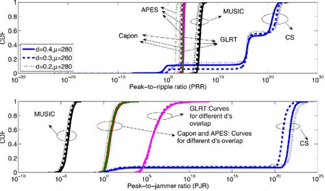 Figure 6 From Mimo Radar Using Compressive Sampling Semantic Scholar