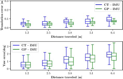 Asynchronous Event Inertial Odometry Using A Unified Gaussian Process