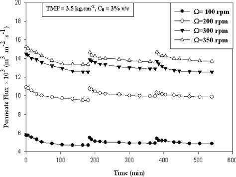 Variation Of Permeate Flux With Time At Different Rotational Speeds Download Scientific Diagram